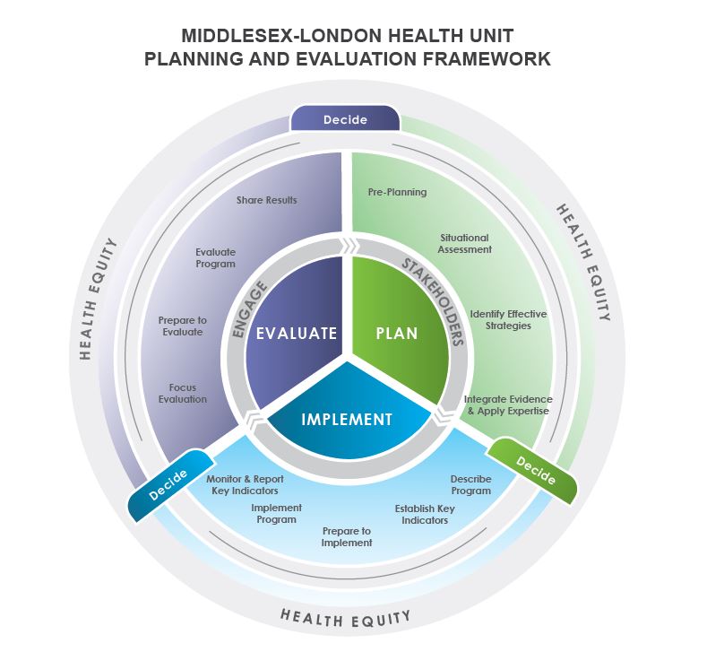 Planning And Evaluation Framework Middle London Health Unit